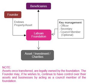 Key parties-Labua foundation | Kensington Trust Group