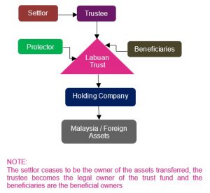 Key parties-Labua trust | Kensington Trust Group