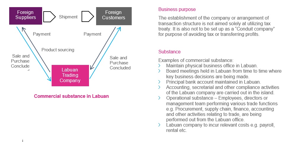 Labuan International Trading-2 | Kensington Trust Group