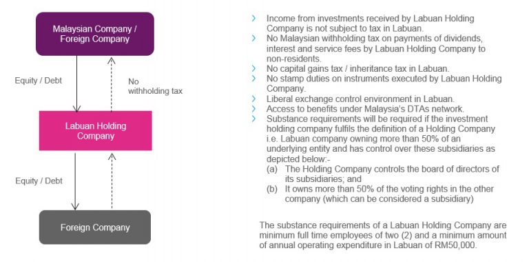 Labuan Investment Holding-2 | Kensington Trust Group