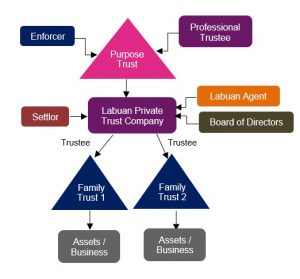 Labuan private trust company | Kensington Trust Group