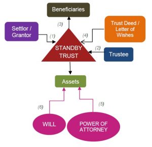 Standby trust | Kensington Trust Group